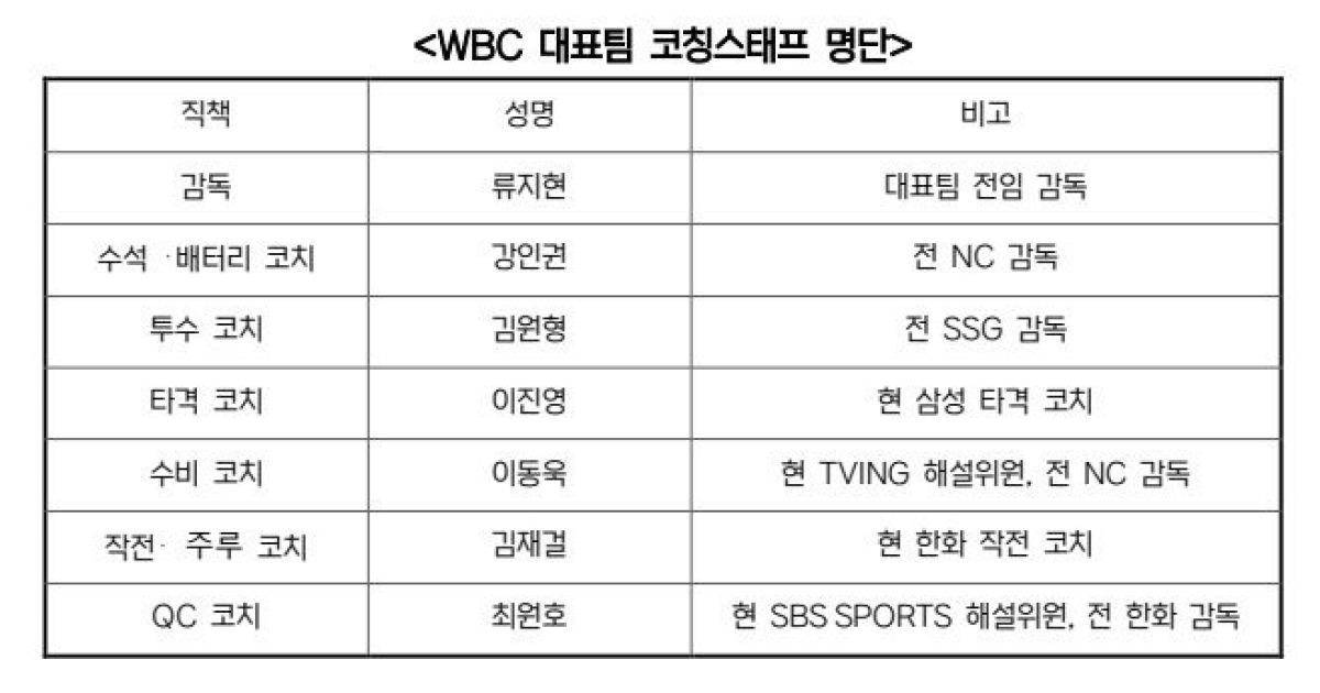 2026 WBC 대표팀 코치진 확정…수석코치에 강인권 전 NC 감독