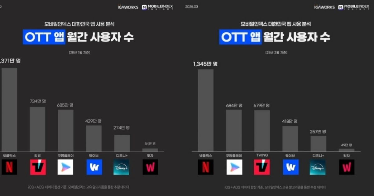 OTT 시장 2위 두고 치열…'야구 전력' 티빙 vs 'HBO 독점' 쿠플