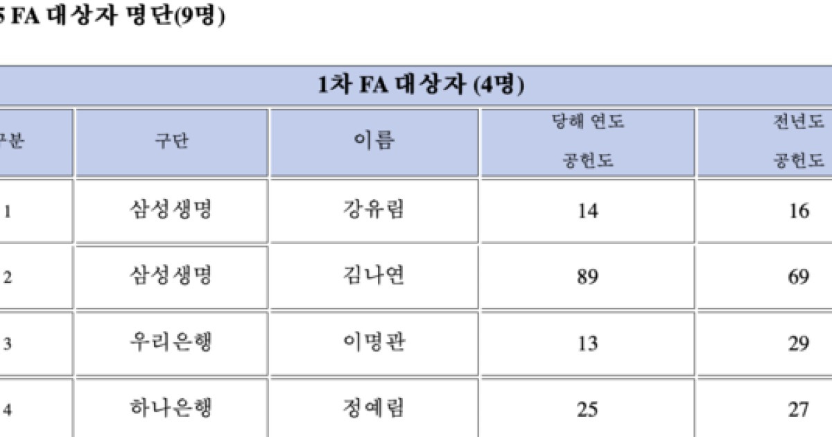 WKBL, '신지현-강유림 등' 2025년 FA 대상자 9명 공시