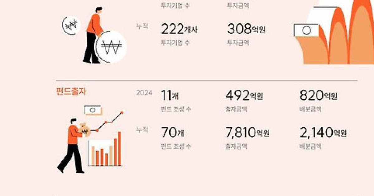 디캠프, 누적 8118억 투자…리벨리온 등 유망 스타트업 지원