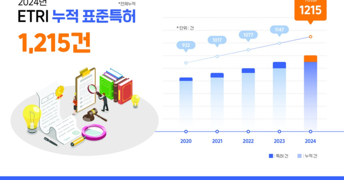 ETRI, 지난해 국제표준특허 1215건…6G·AI 등 기술 경쟁력↑