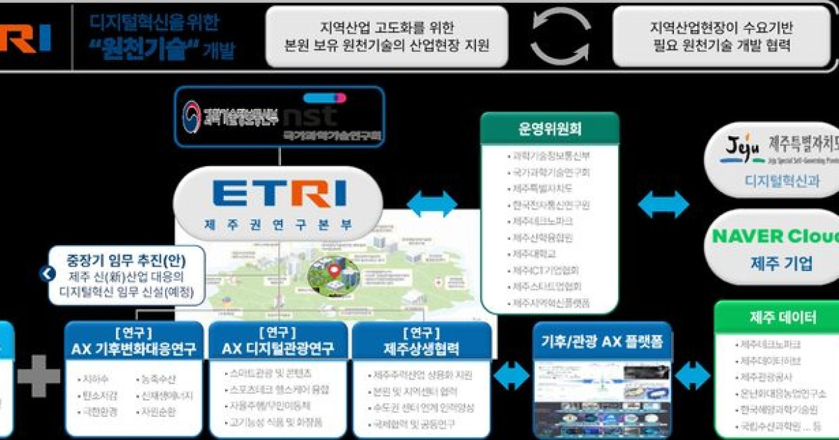 제주, 국가 R&D 투자 '꼴찌' 탈출하나…"ETRI 시범사업"
