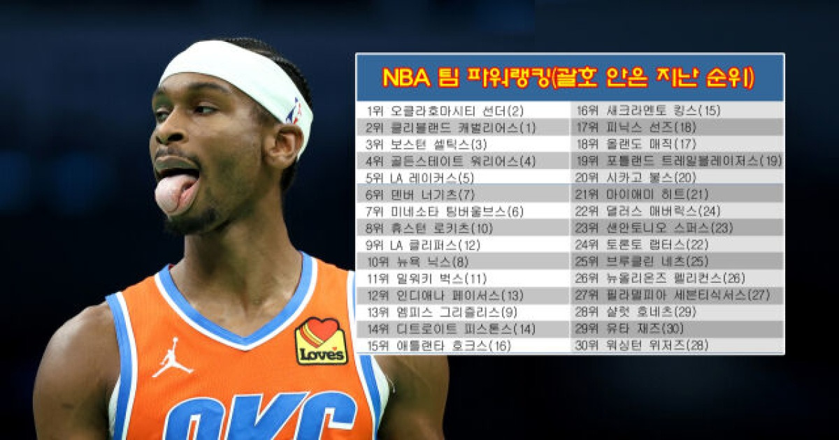 SGA가 이끄는 OKC, NBA 파워랭킹 1위 탈환! 클리블랜드→보스턴→골든스테이트→레이커스 '톱5'