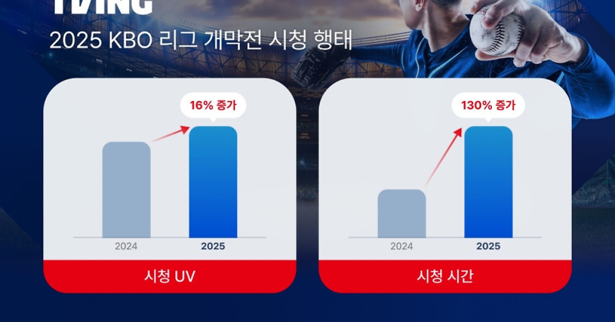 "20대부터 50대까지 세대 초월 인기" 티빙, 2025 KBO 리그 개막 주말 '시청 130%' 대폭 증가
