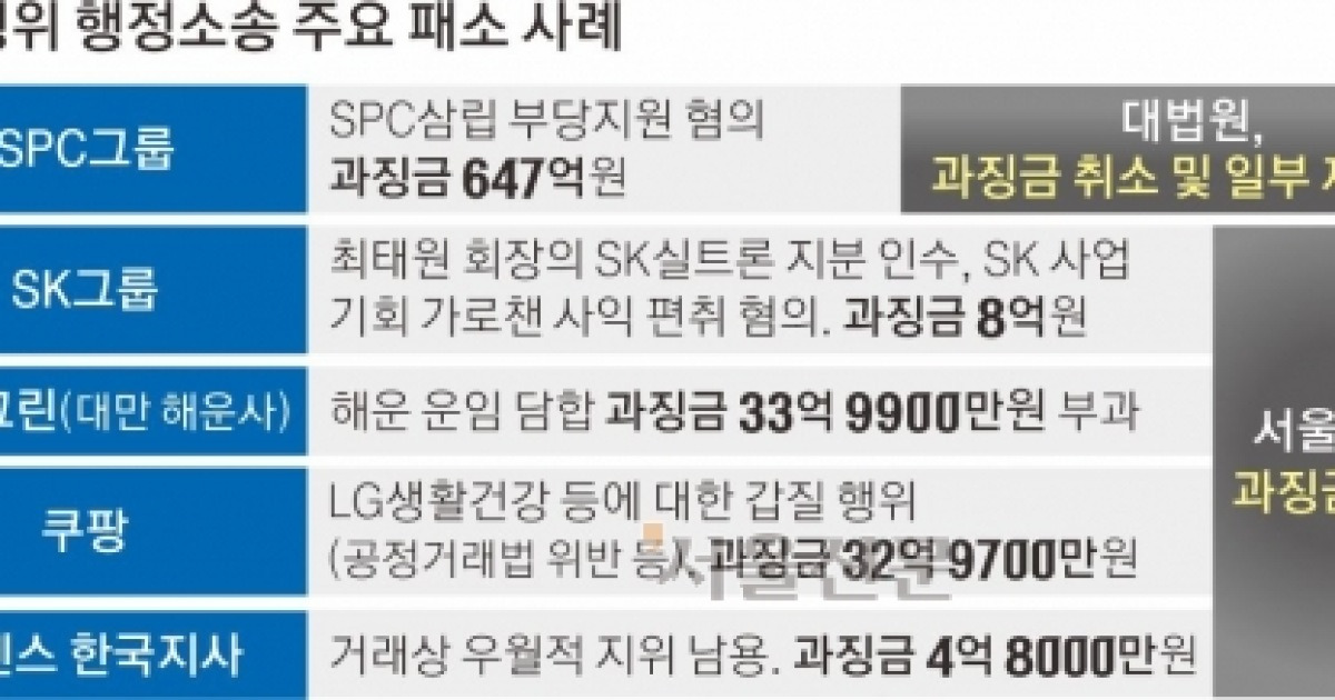 공정위 과징금, 법원서 20% 취소 선고… SK·SPC·쿠팡도 피해자
