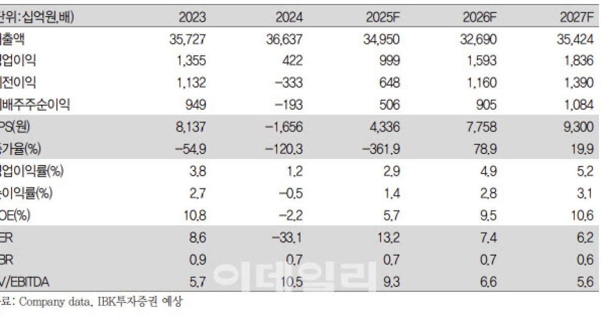 S-Oil, 1Q 바닥으로 실적 반등 기대-IBK