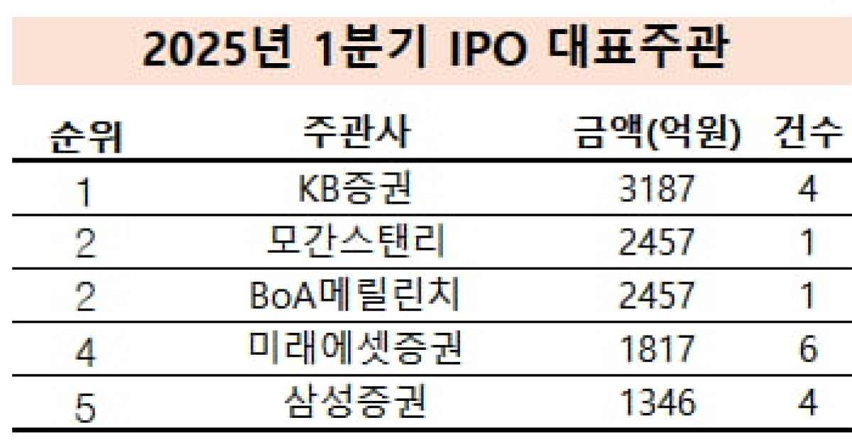KB증권, LG CNS 기업공개로 ECM 1위 [2025년 1분기 리그테이블]