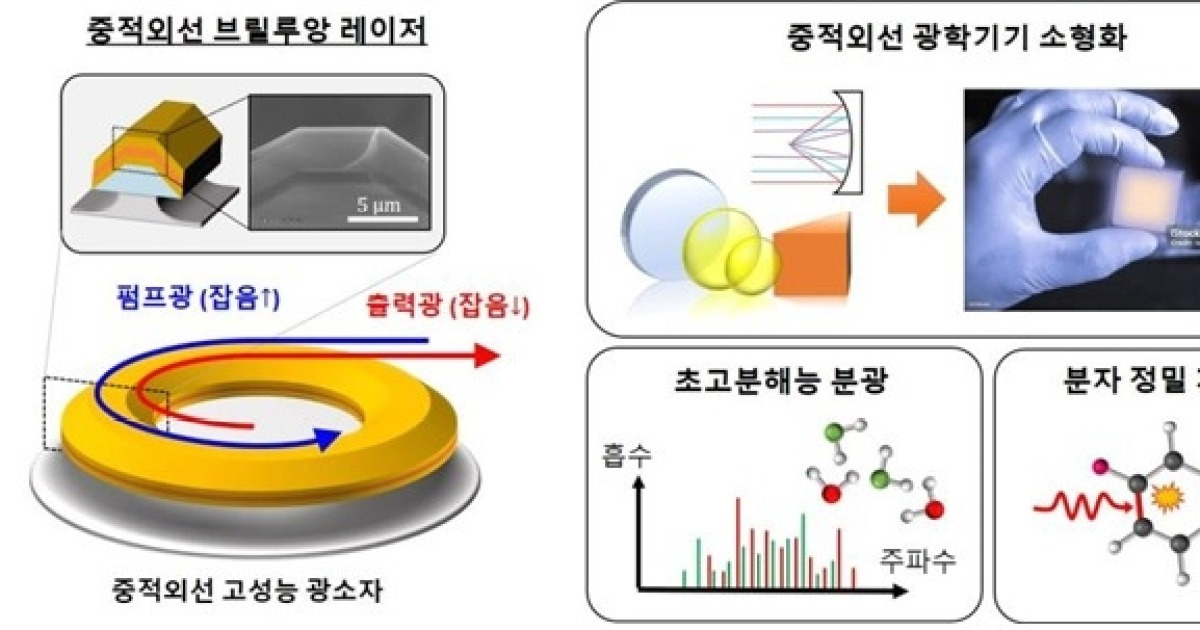 KAIST, 중적외선 영역에서도 고성능 낼 수 있는 광소자 제작