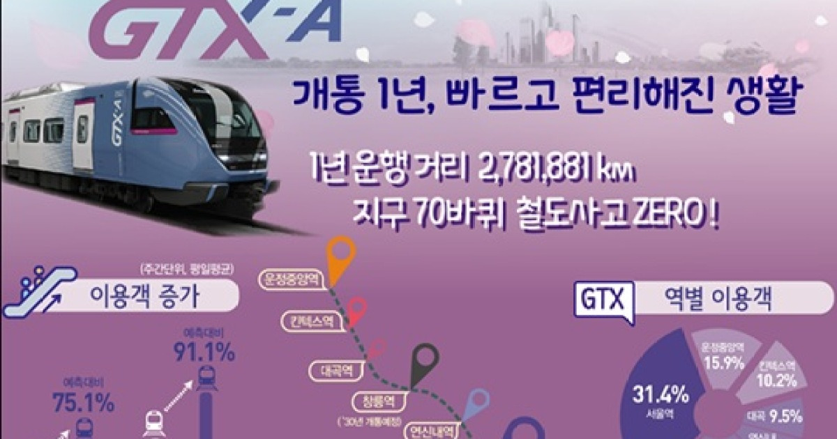 GTX-A 개통 1주년…이용 770만 명 돌파