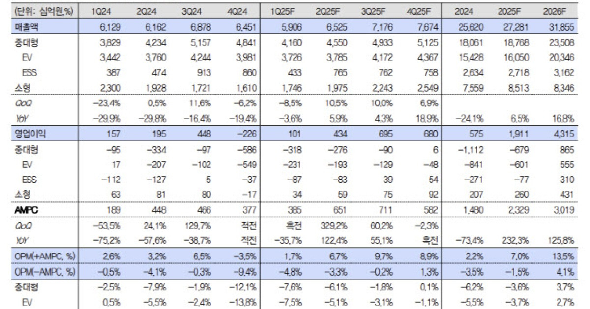 LG엔솔, 고환율 효과에 1Q 영업익 기대치 상회 전망-IBK
