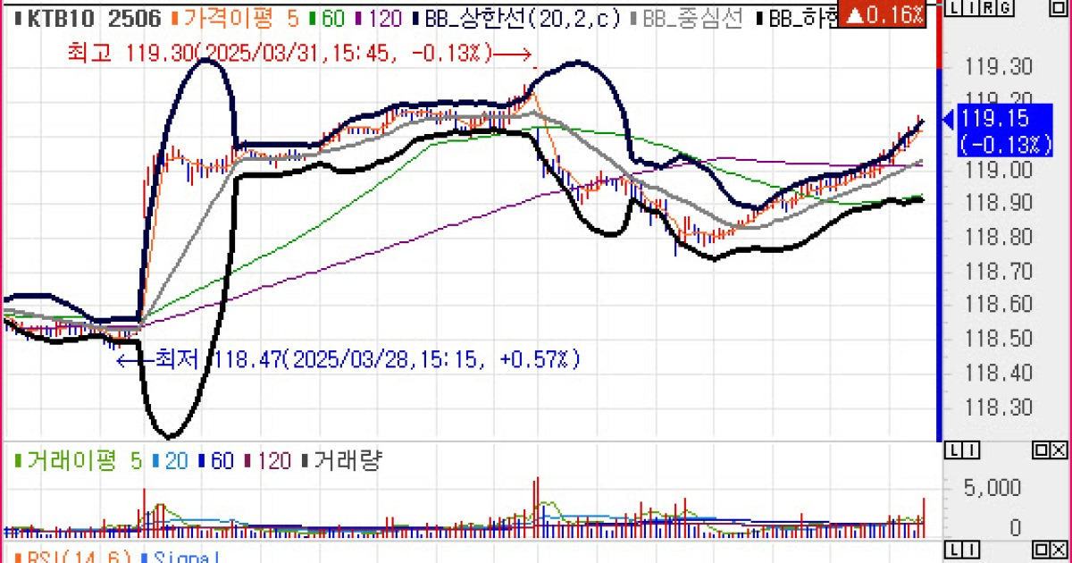 국고채 금리, 30년물 입찰 소화하며 2bp 내외 상승…빅이벤트 경계(종합)