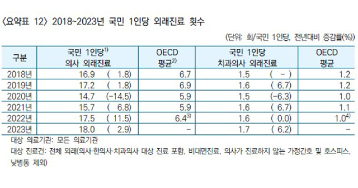 국민 1인당 연간 18회 외래진료 받는다…OECD 3배