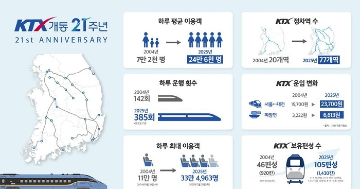 개통 21주년 맞은 KTX, 11억4000만명 날랐다