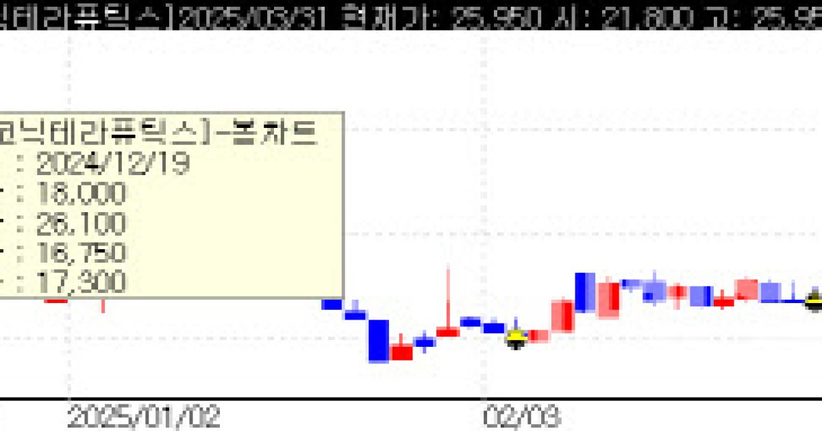 Biotech Stocks Rise on Clinical Trial Hopes[K-bio Pulse]