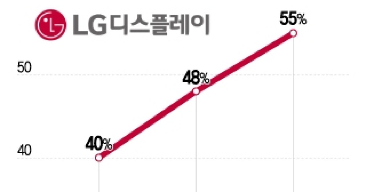 LGD, '2조' 광저우 LCD 공장 매각 마무리…OLED에 집중한다