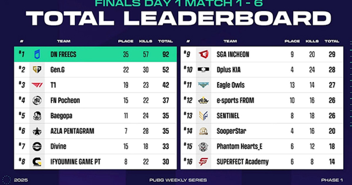 [PWS] DN 프릭스, 파이널 1일차 92점 선두... 2위 젠지 3위 T1