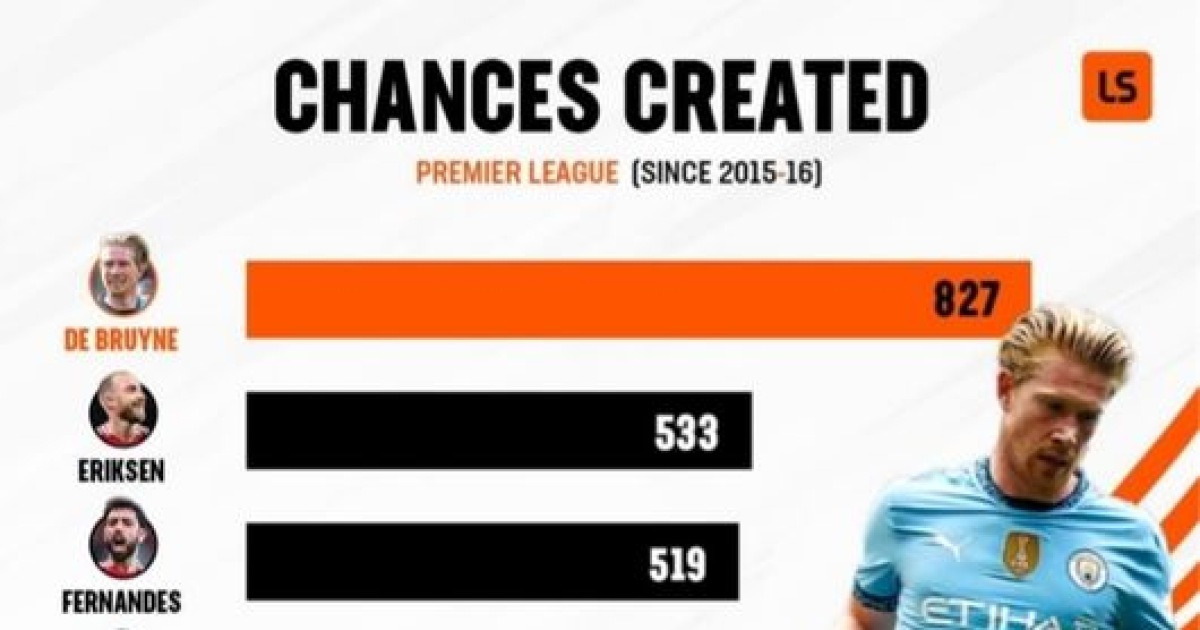 맨시티 떠나는 '전설' KDB, PL 찬스 메이킹만 827회...SON보다 328회 많다