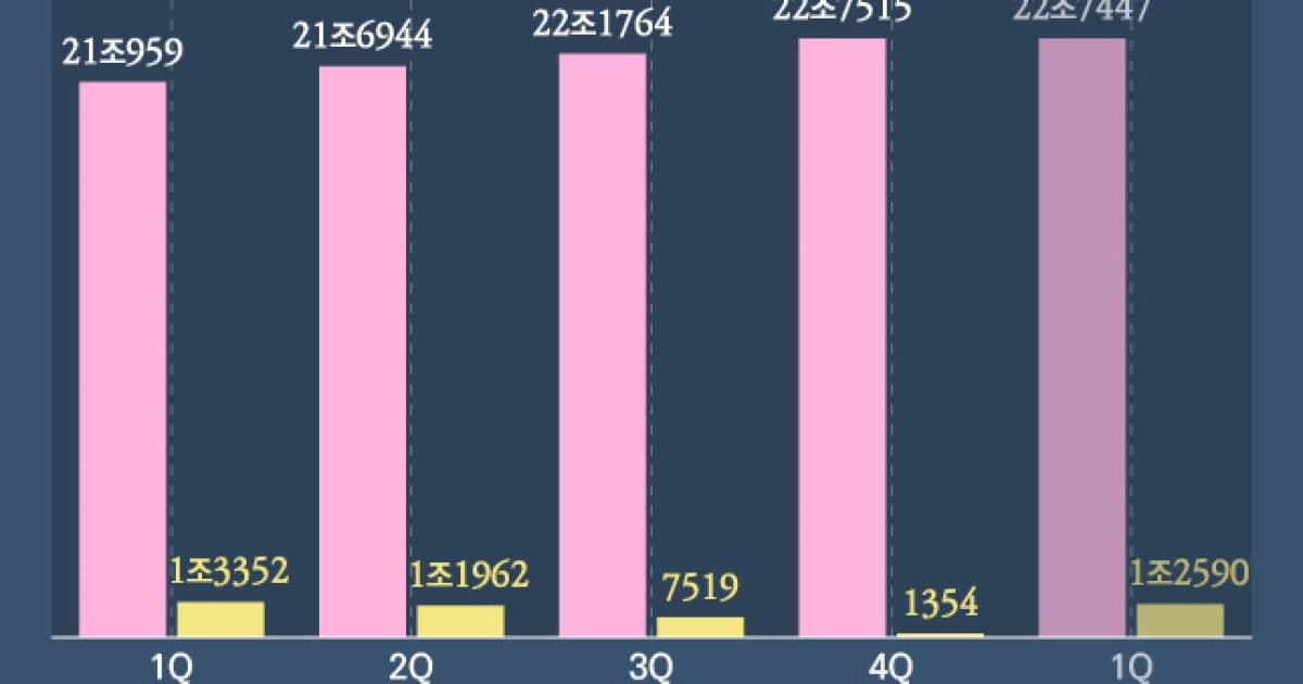 LG전자·엔솔, 1Q 쾌조의 스타트 속 아쉬운 한끝