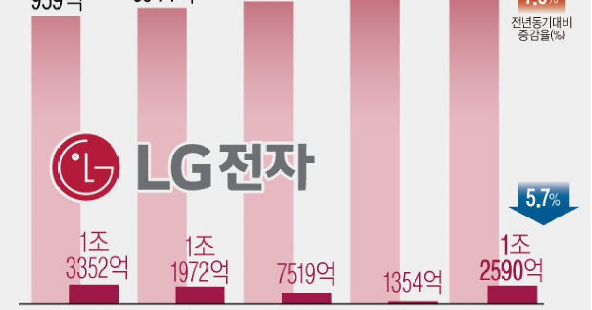 LG전자, 1Q '비용 부담' 줄였다…수익성 대폭 개선