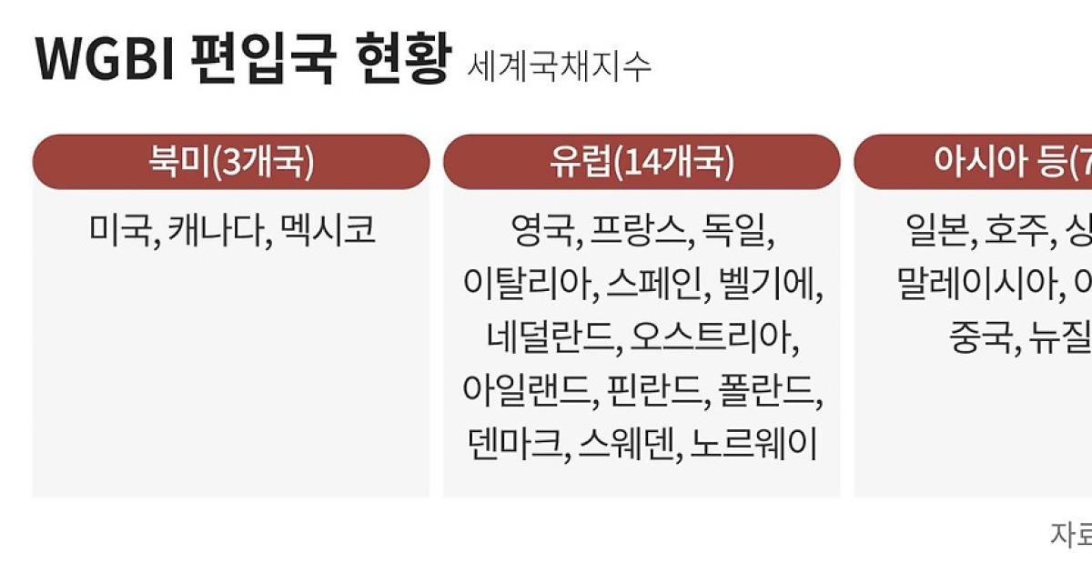 한국, WGBI 편입 5개월 늦어진다… 내년 4월부터 편입 시작