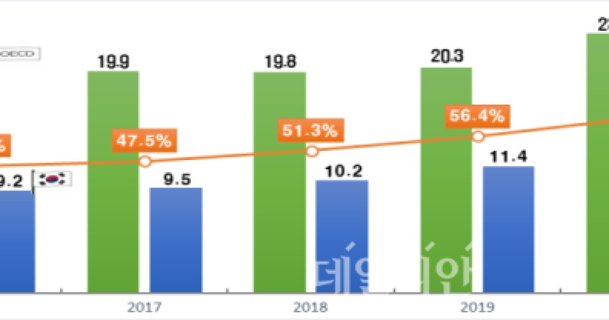 2021년 한국 공공사회복지지출 규모 337조4000억원…GDP 15.2%