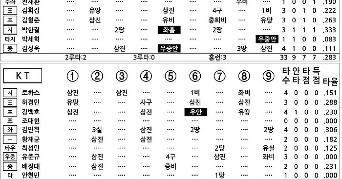 [2025 KBO리그 기록실] NC vs KT (4월 10일)