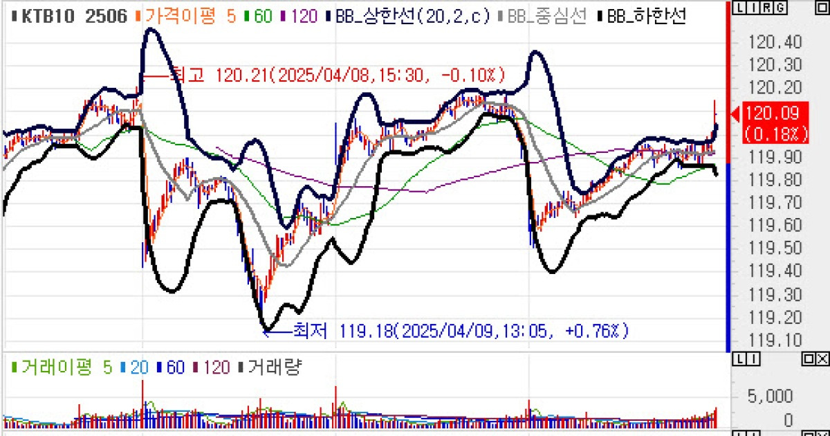 국고채, 2bp 내외 등락하며 커브 스팁…미 4월 소비자심리 발표 대기(종합)