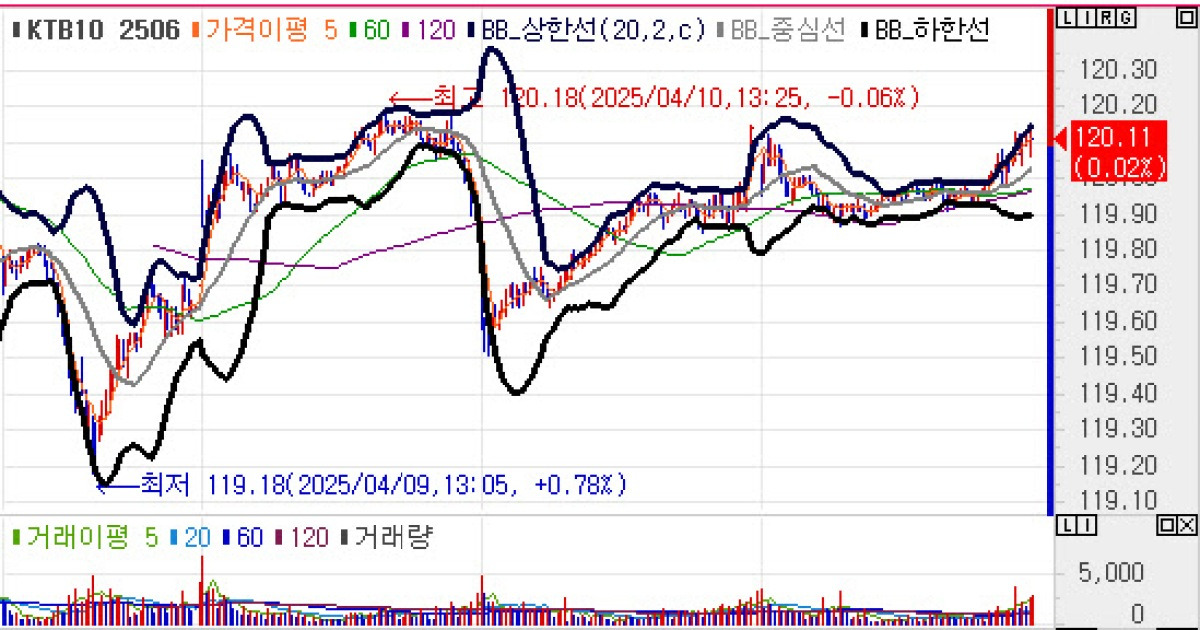 2.5조원 규모 10년물 입찰 소화…국고채, 2bp 내외 등락하며 보합(종합)