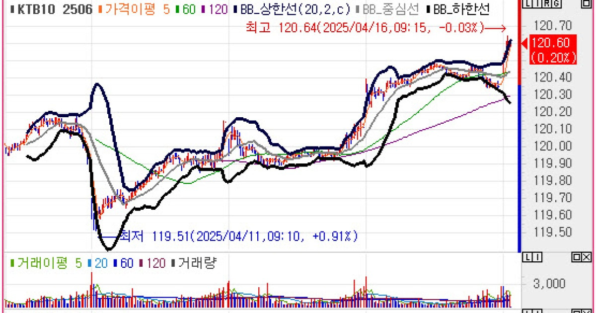 국고채, 2bp 내외 하락 출발…외인 국채선물 ‘사자’ 랠리