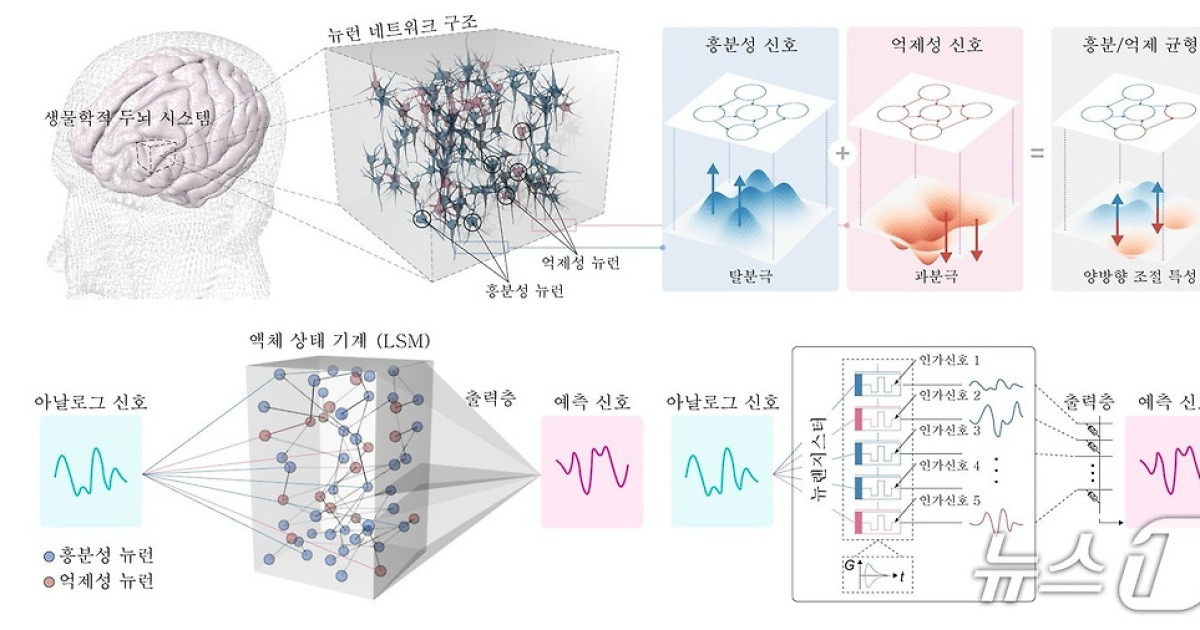KAIST '뇌세포처럼 정보 처리' 차세대 반도체 소자 개발