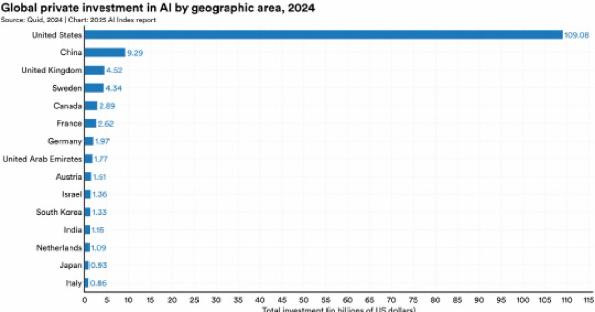 멀어지는 AI G3… "AI 투자·생태계 활성화 대책 시급"