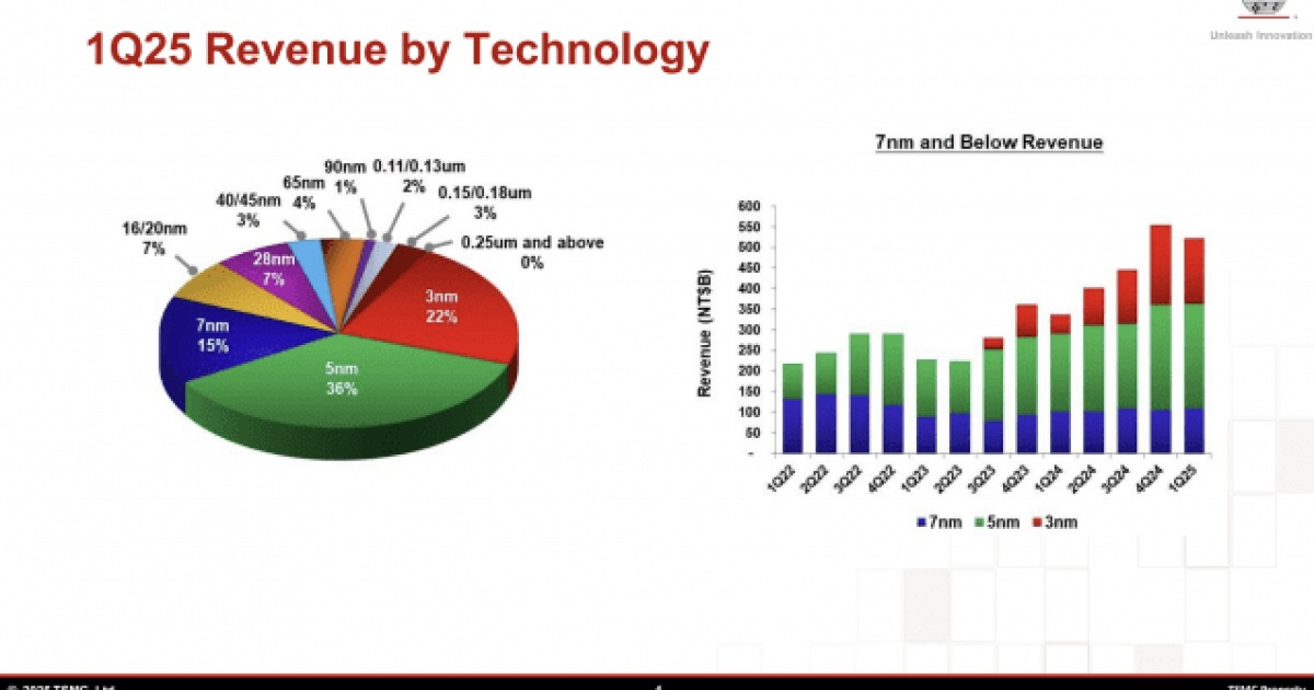 TSMC 1분기 순익 전년比 60% 급증…AI칩 확대에 수혜