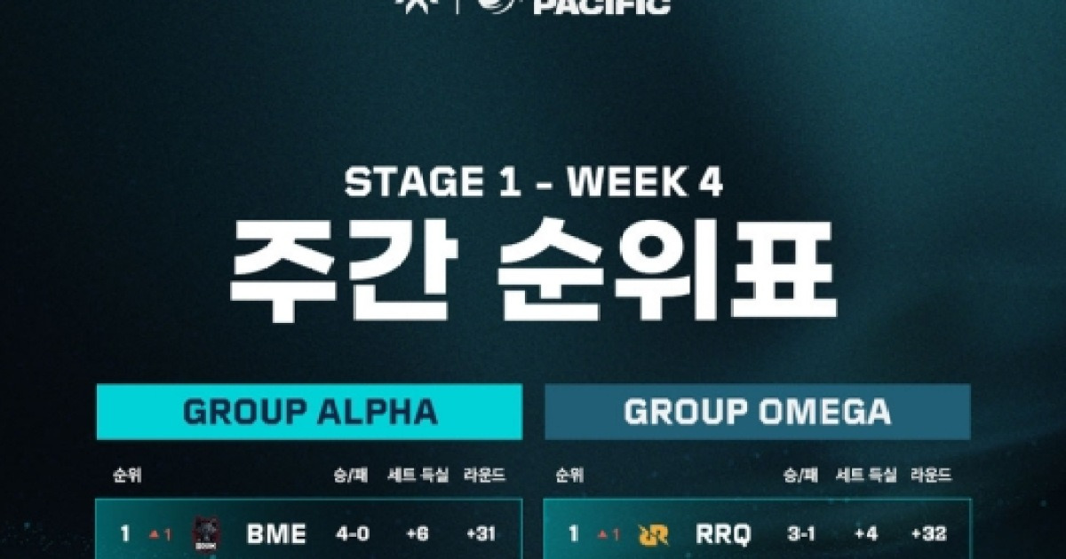 DRX·T1, '발로란트 VCT 퍼시픽' 4주 차에 첫 패배…농심 레드포스 PO 가능성 살려 [종합]