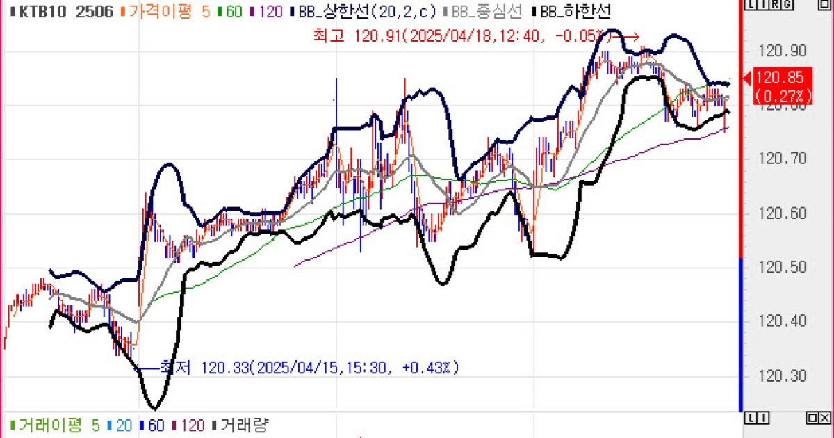국고채, 2bp 내외 하락…“단기물은 중립, 그나마 장기물 구간 메릿”(종합)