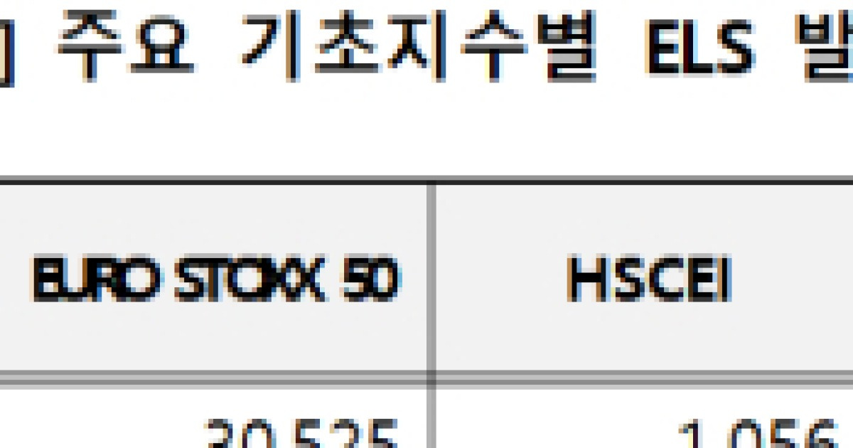 S&P500 ELS 발행 증가, KOSPI 200은 감소