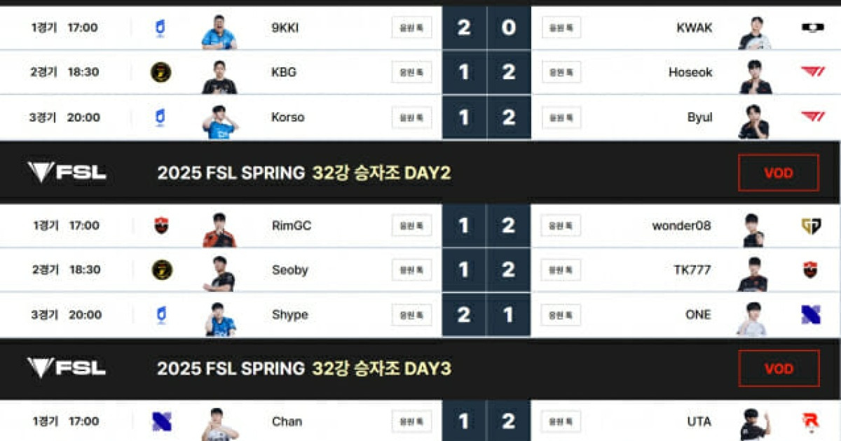 넥슨 ‘2025 FSL 스프링’, 8명 16강 진출 확정