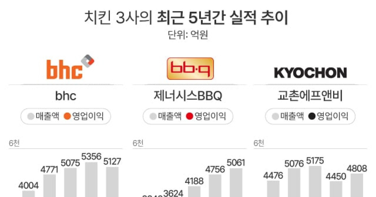 bhc·BBQ·교촌치킨 매출 각각 5000억원 수준서 정체... “올해는 해외가 답”