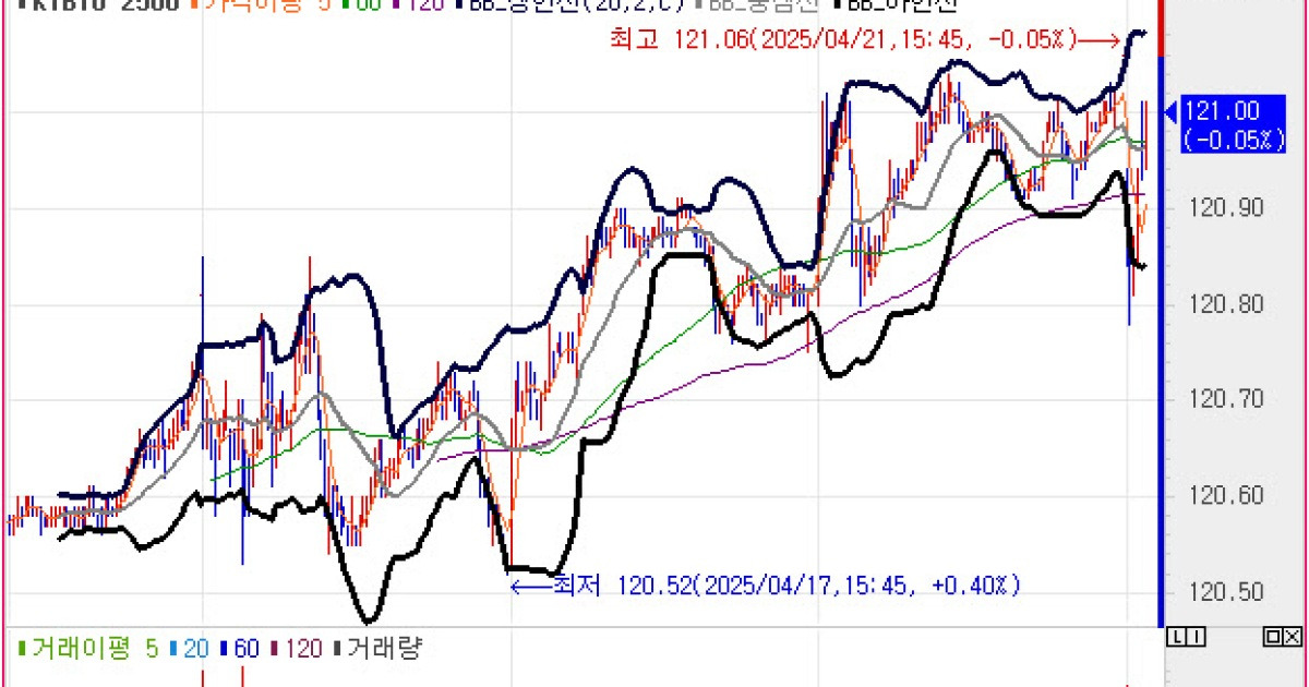국고채 금리, 2bp 내외 등락 출발…외인 장 초 선물 매도