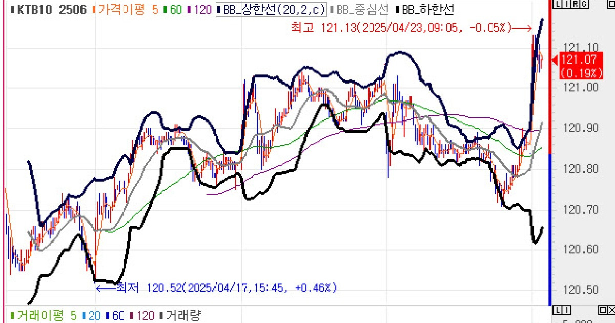 국고채 금리, 2bp 내외 등락 출발…외인 3선 매도 지속
