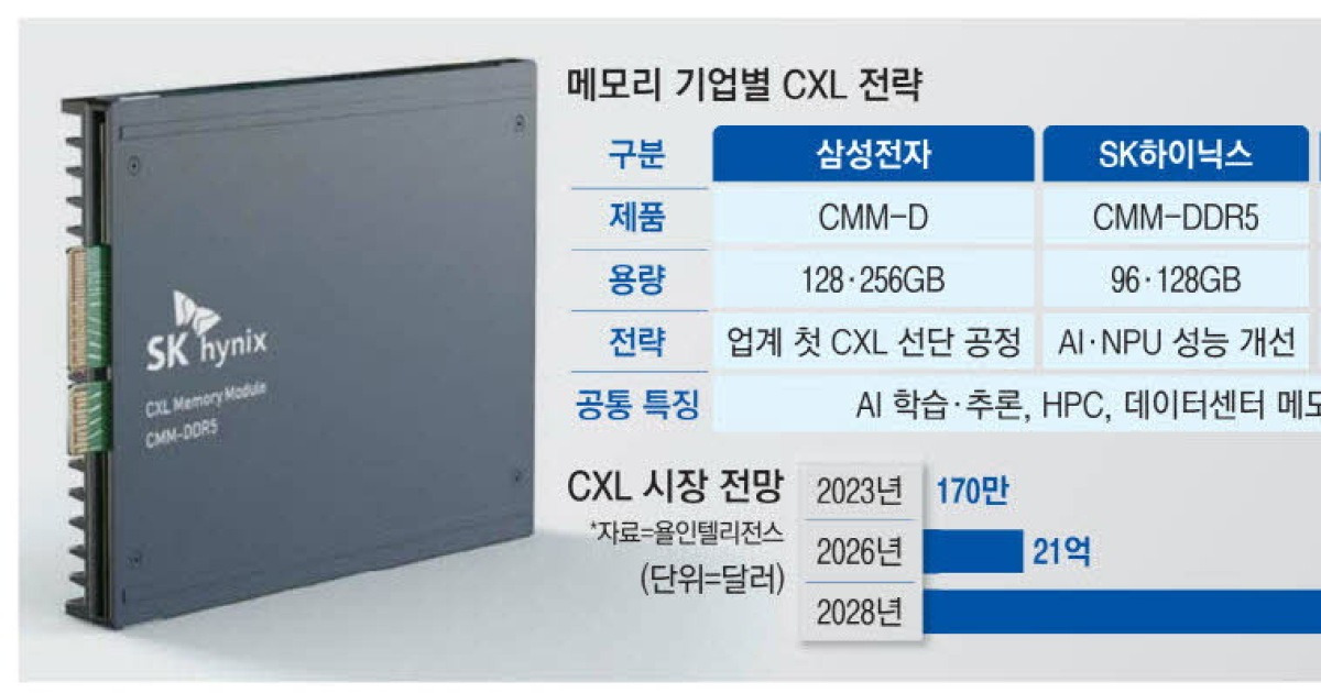 메모리 끝판왕 CXL, AI서버 판도 흔든다