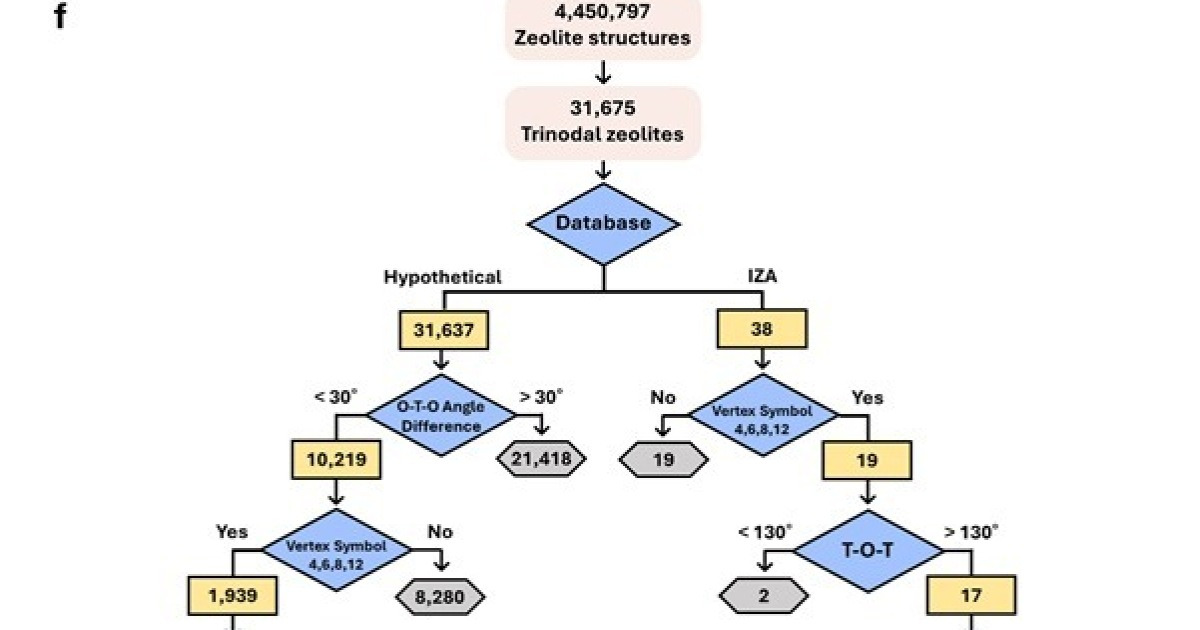 UNIST·KIST, 데이터 기반 구조 예측 알고리즘으로 ZIF 3종 합성