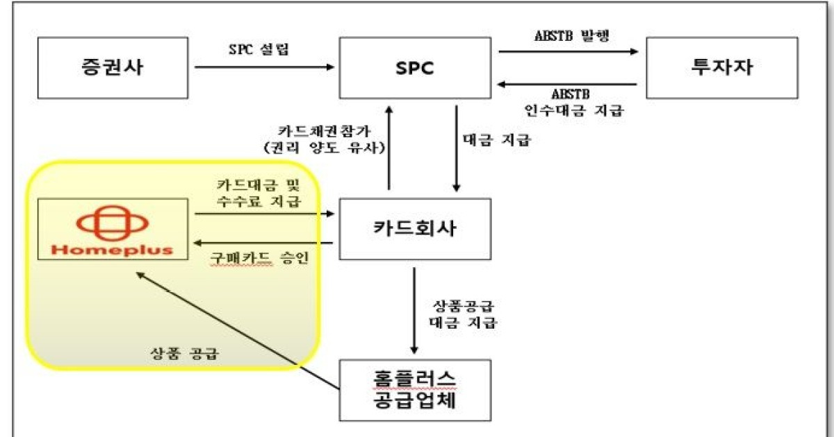 MBK·홈플러스 “ABSTB의 발행 관여無...신용등급 하락 예견 못해" [fn마켓워치]