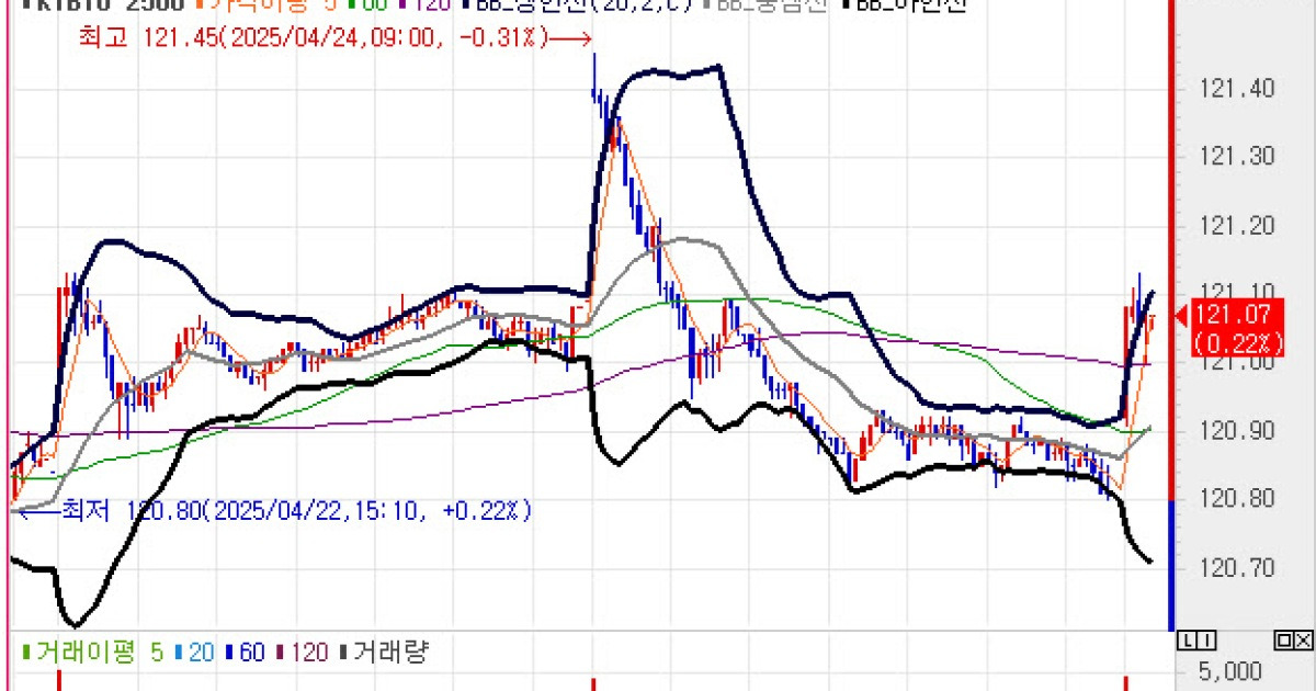 국고채 금리, 2bp 내외 하락 출발…외인 국채선물 순매수