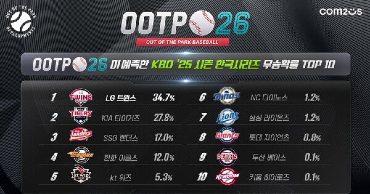 컴투스 OOTP 26이 예측한 KBO 리그 우승팀은?