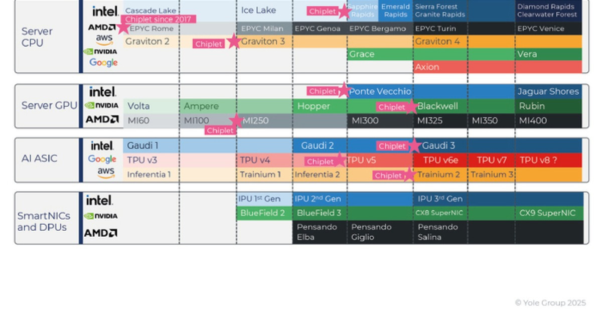 “데이터센터 프로세서 시장, GPU·ASIC으로 2배 성장”