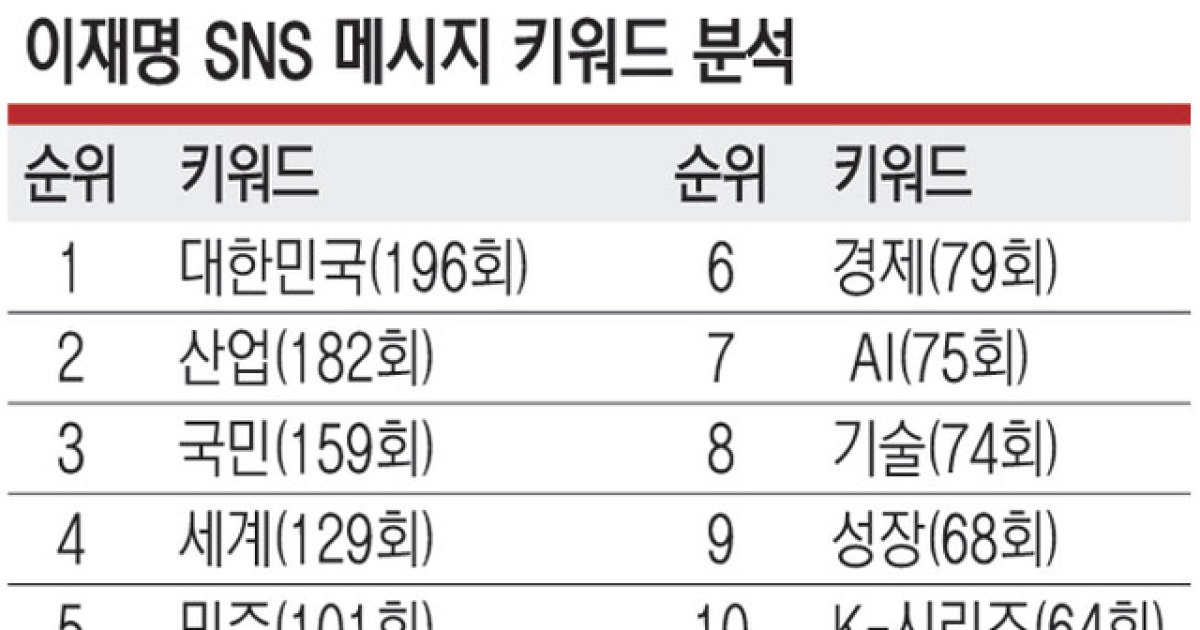 이재명 SNS 메시지 보니… 대한민국 196회 - 산업 182회 ‘통합·경제’ 중시