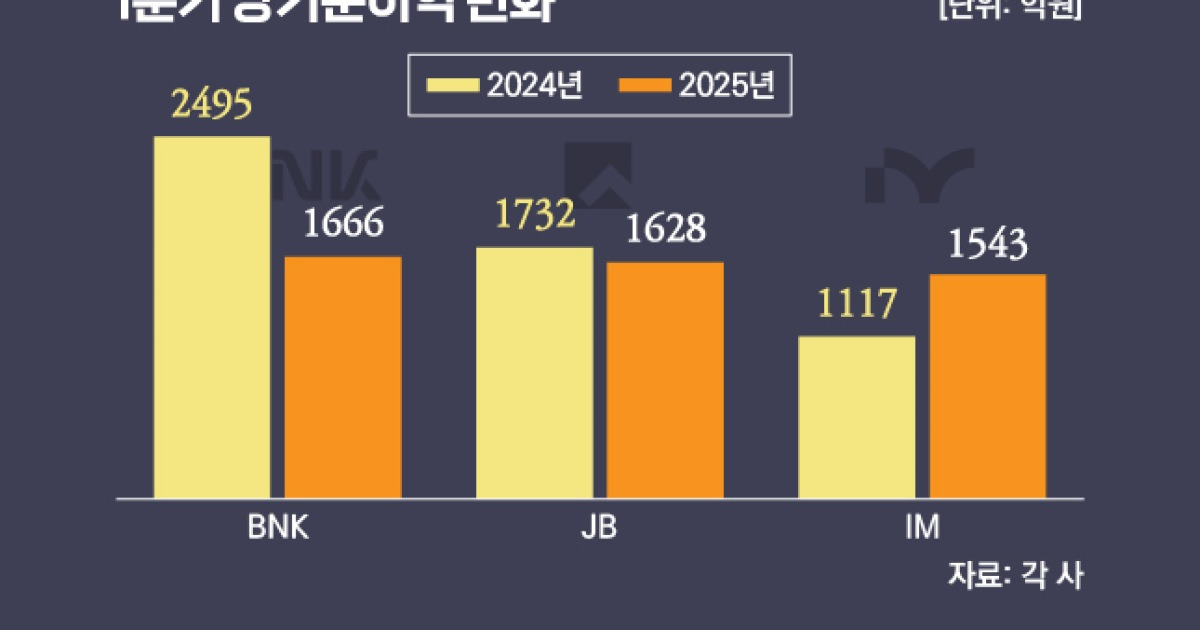 iM '웃고' BNK·JB '울고'…지방금융 3사 1분기 실적 희비