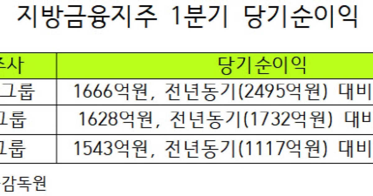 iM금융 1분기 호실적, BNK·JB금융 '뒷걸음질'…지방금융지주 '희비'