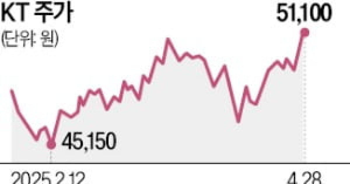 조용히 웃는 KT…'SKT 해킹 반사익'
