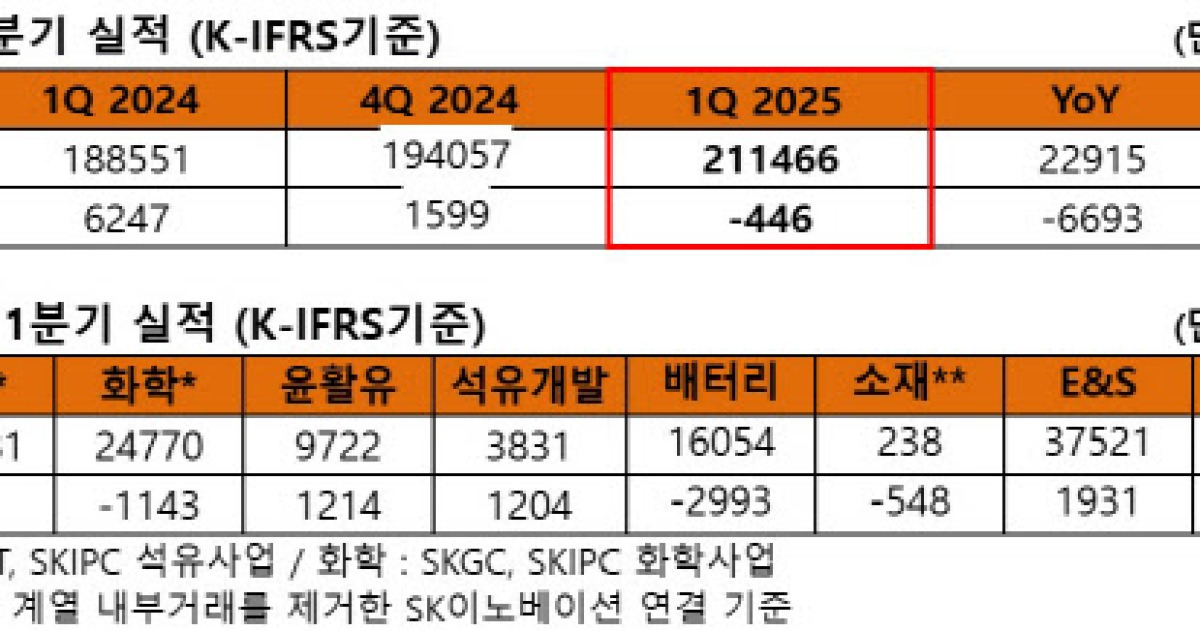 SK이노, 1분기 446억 적자…SK온 영업손실 2993억(상보)
